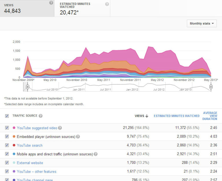 Online Video Marketing: 5 Steps to Promoting Your Video - Demo Duck